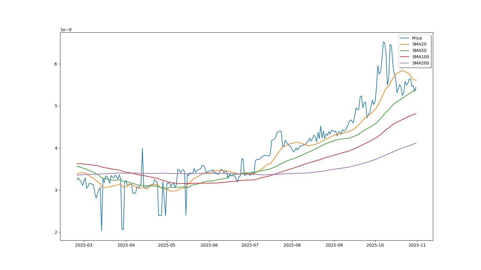 Kabosu Simple Moving Averages