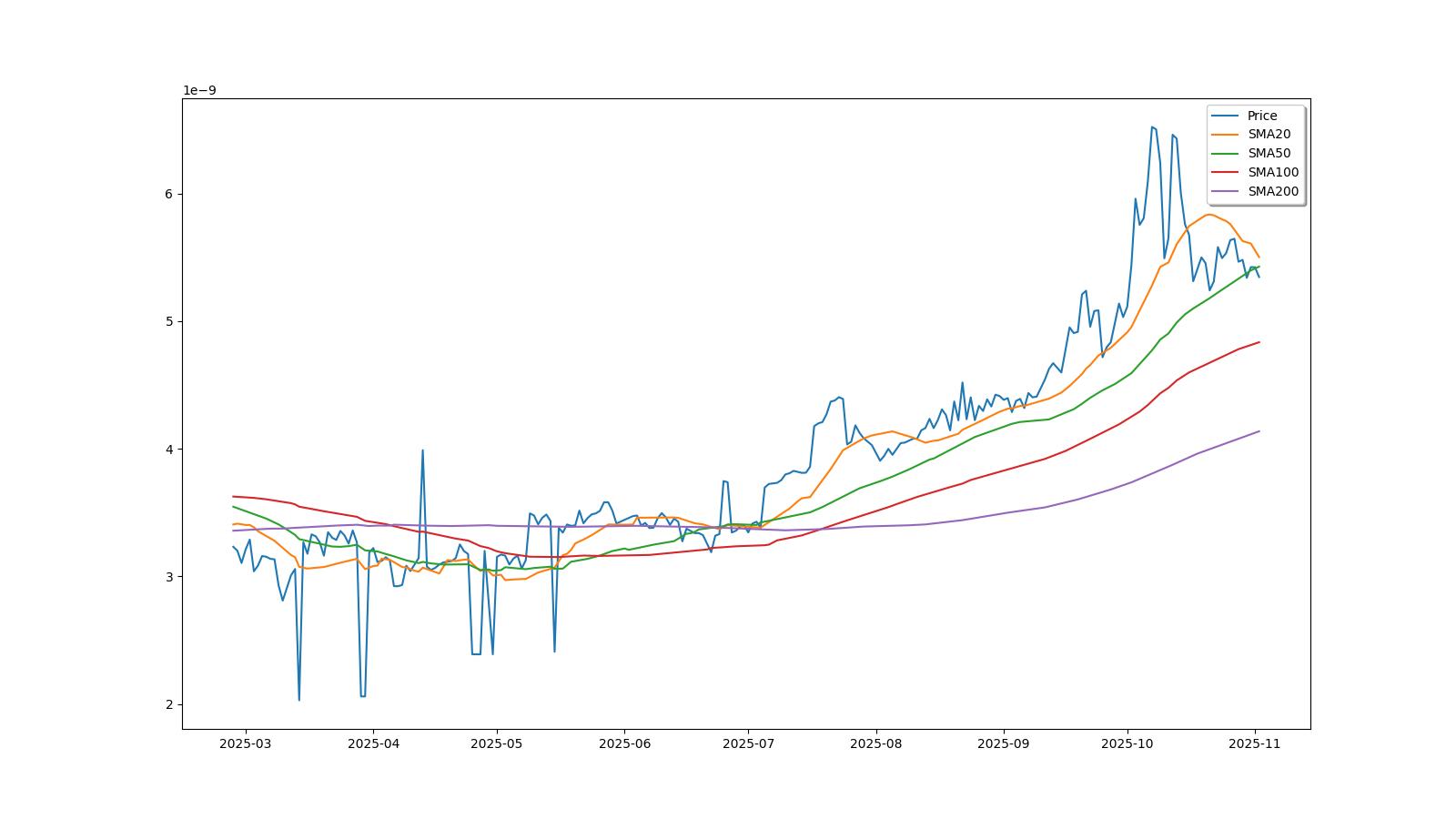 Kabosu Simple Moving Averages
