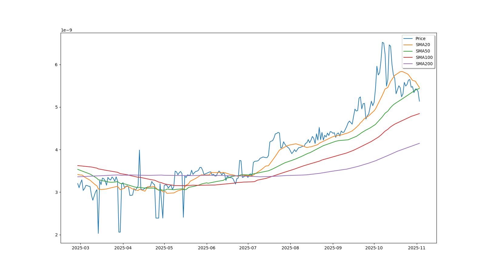 Kabosu Simple Moving Averages