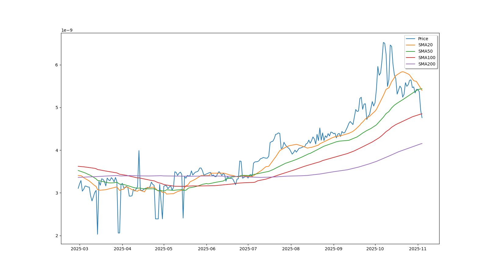 Kabosu Simple Moving Averages