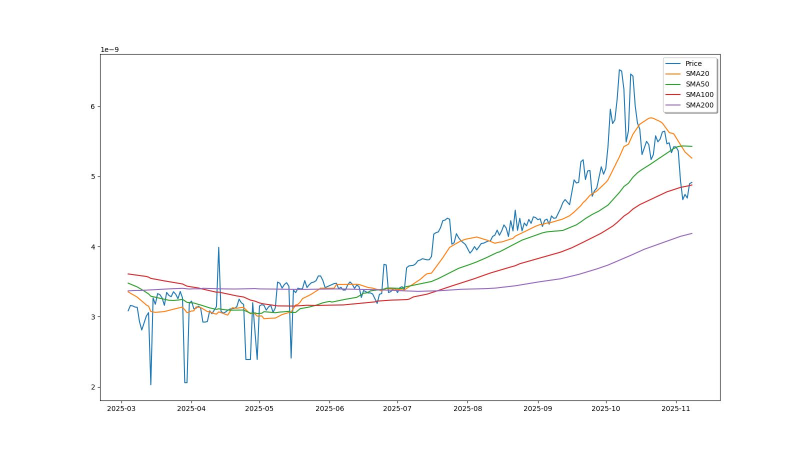 Kabosu Simple Moving Averages