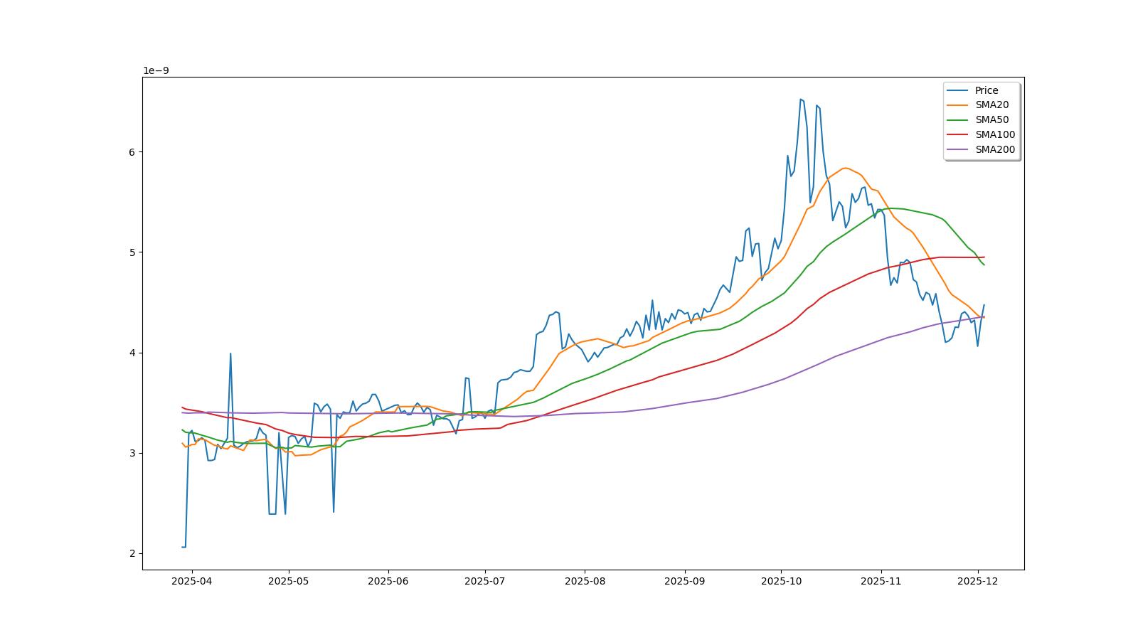 Kabosu Simple Moving Averages