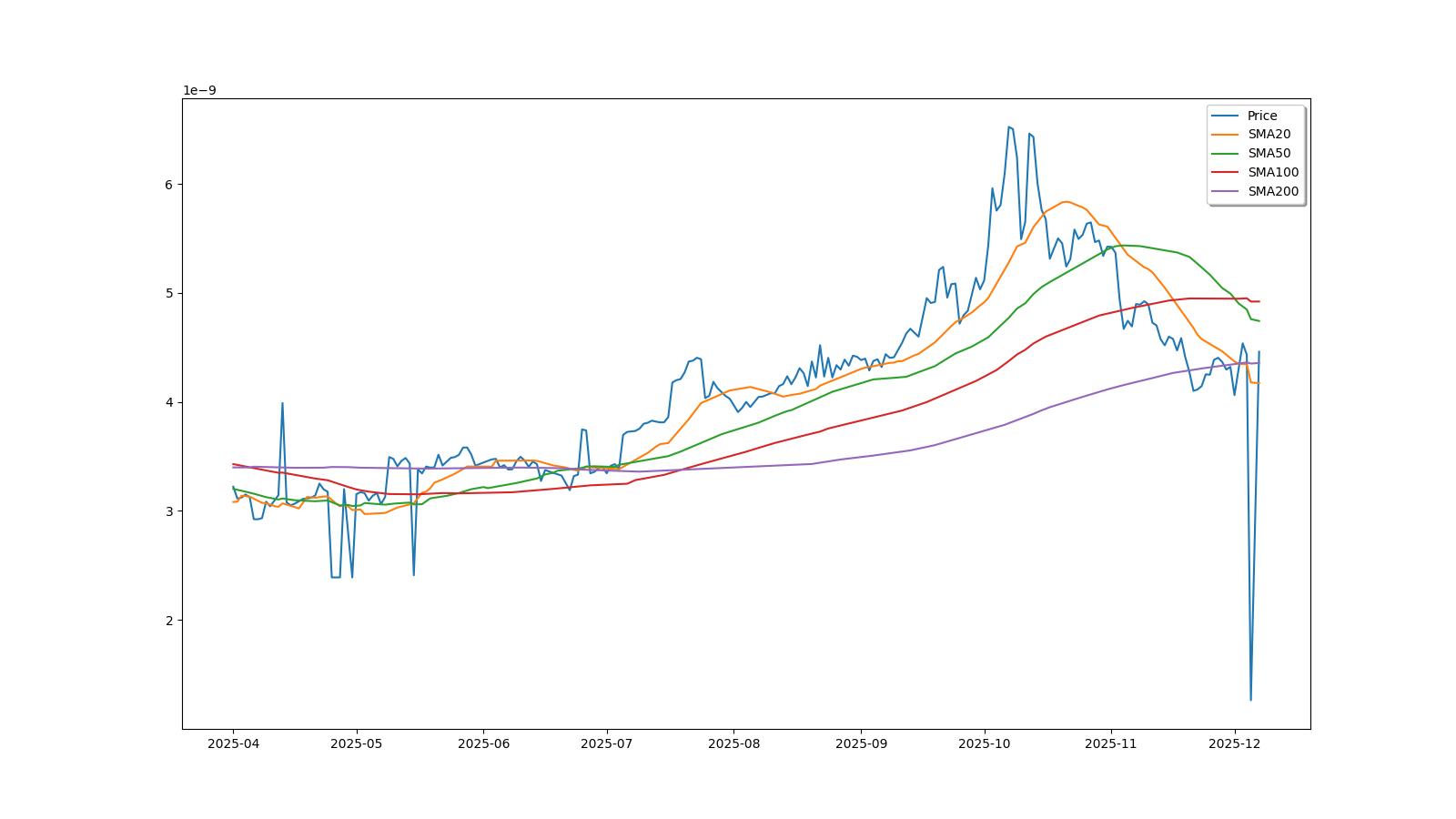 Kabosu Simple Moving Averages