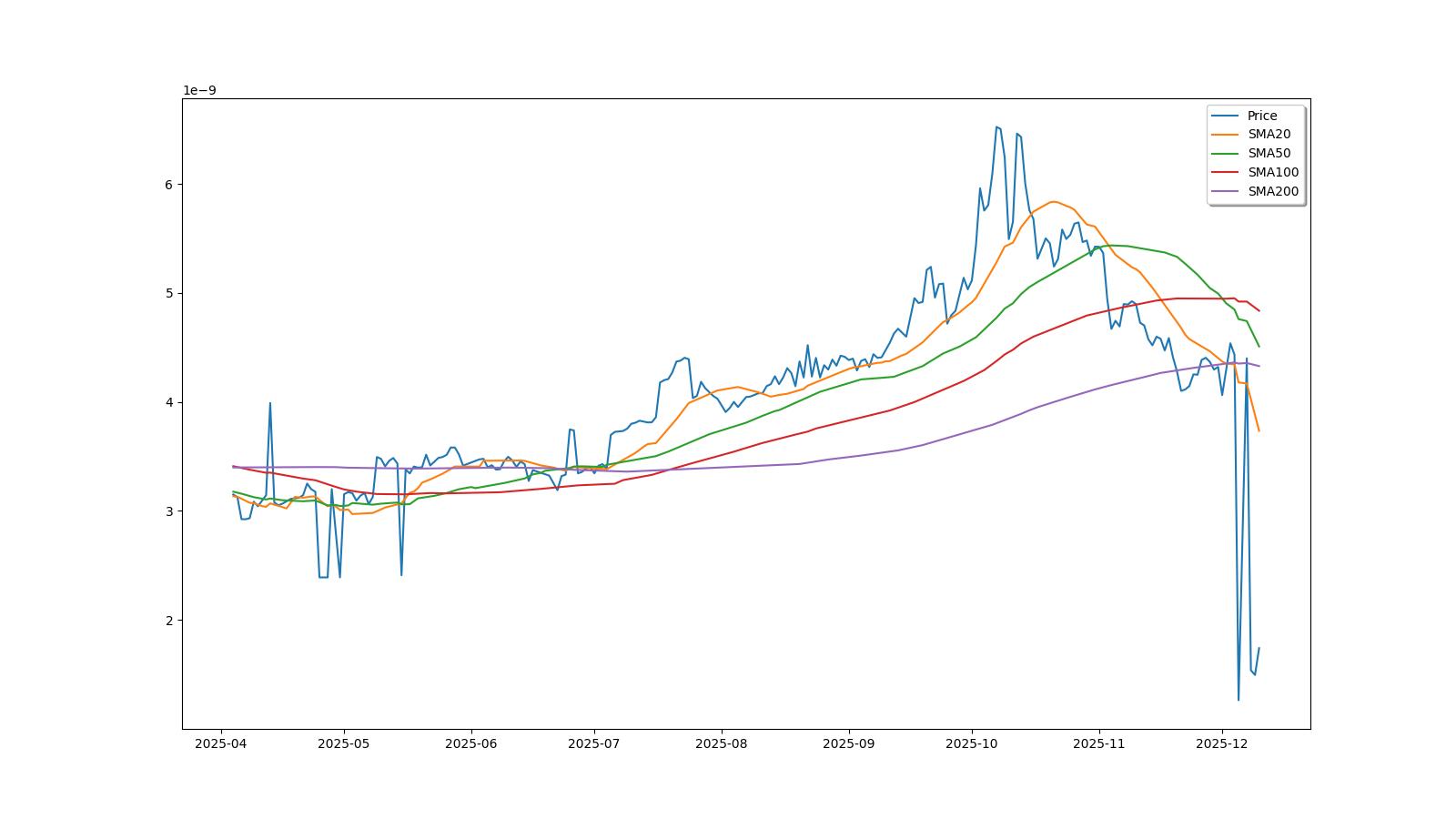 Kabosu Simple Moving Averages