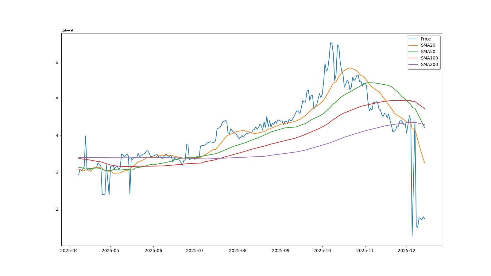 Kabosu Simple Moving Averages