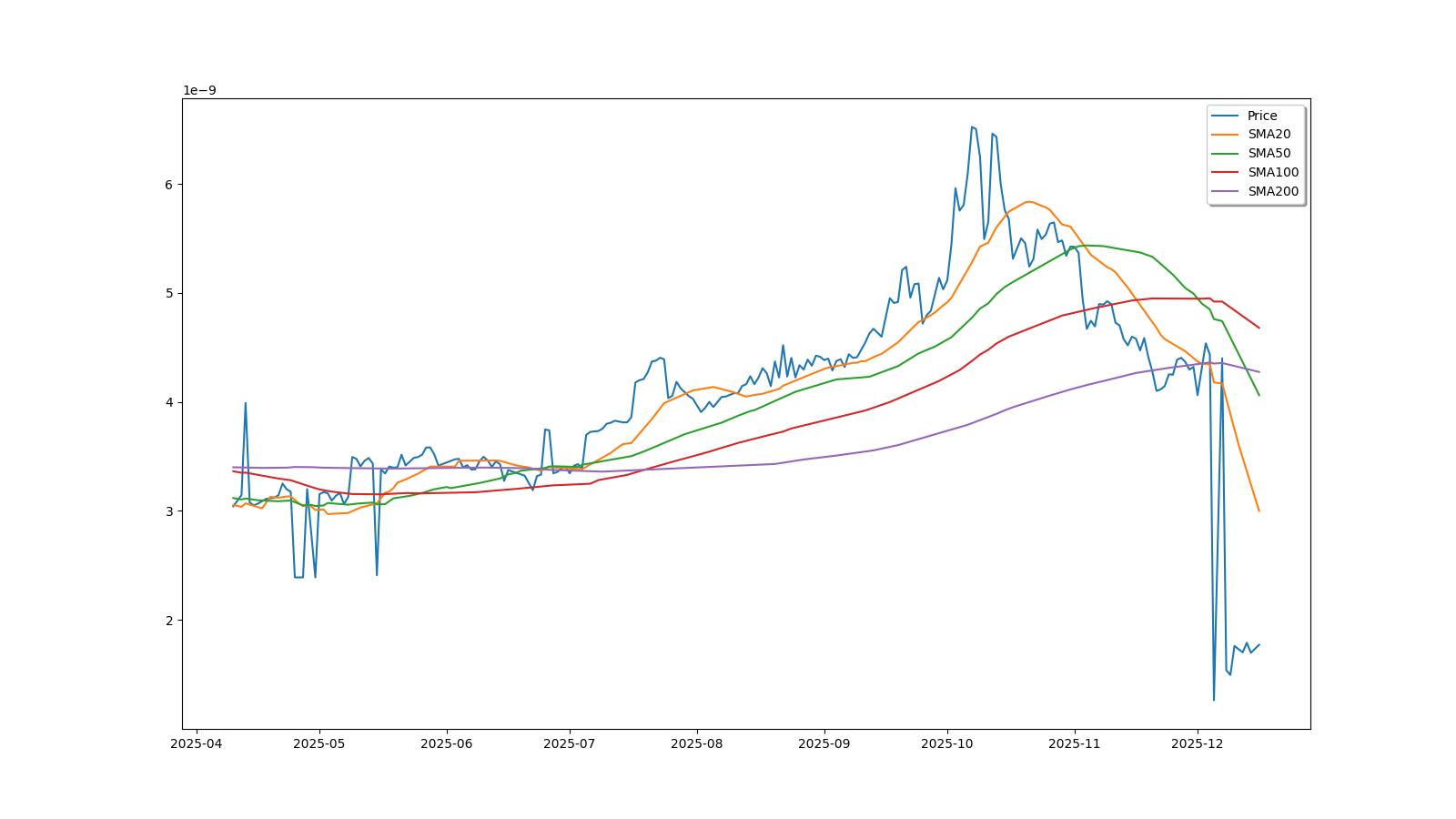 Kabosu Simple Moving Averages