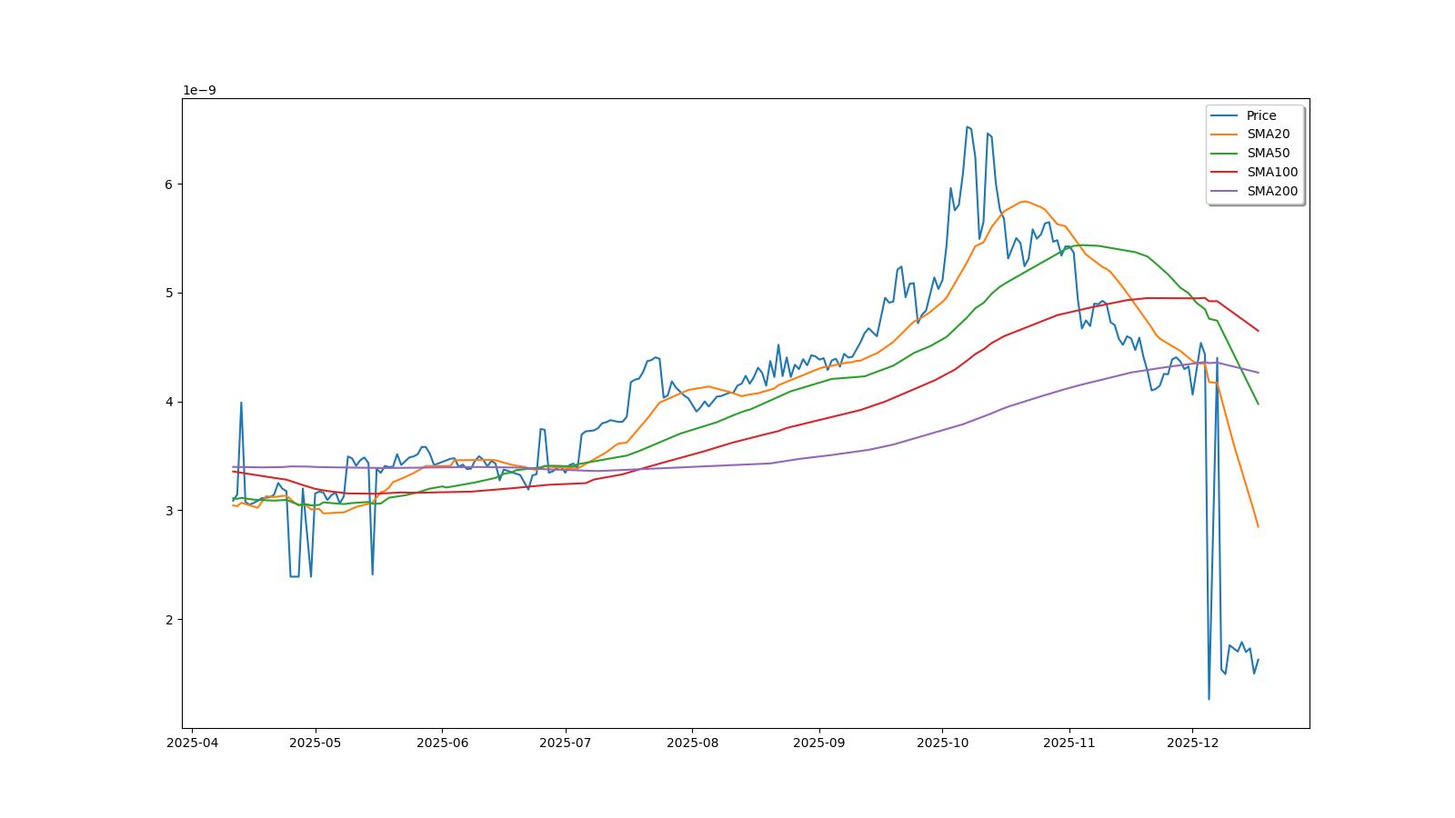 Kabosu Simple Moving Averages