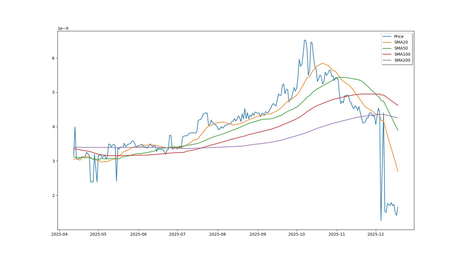 Kabosu Simple Moving Averages