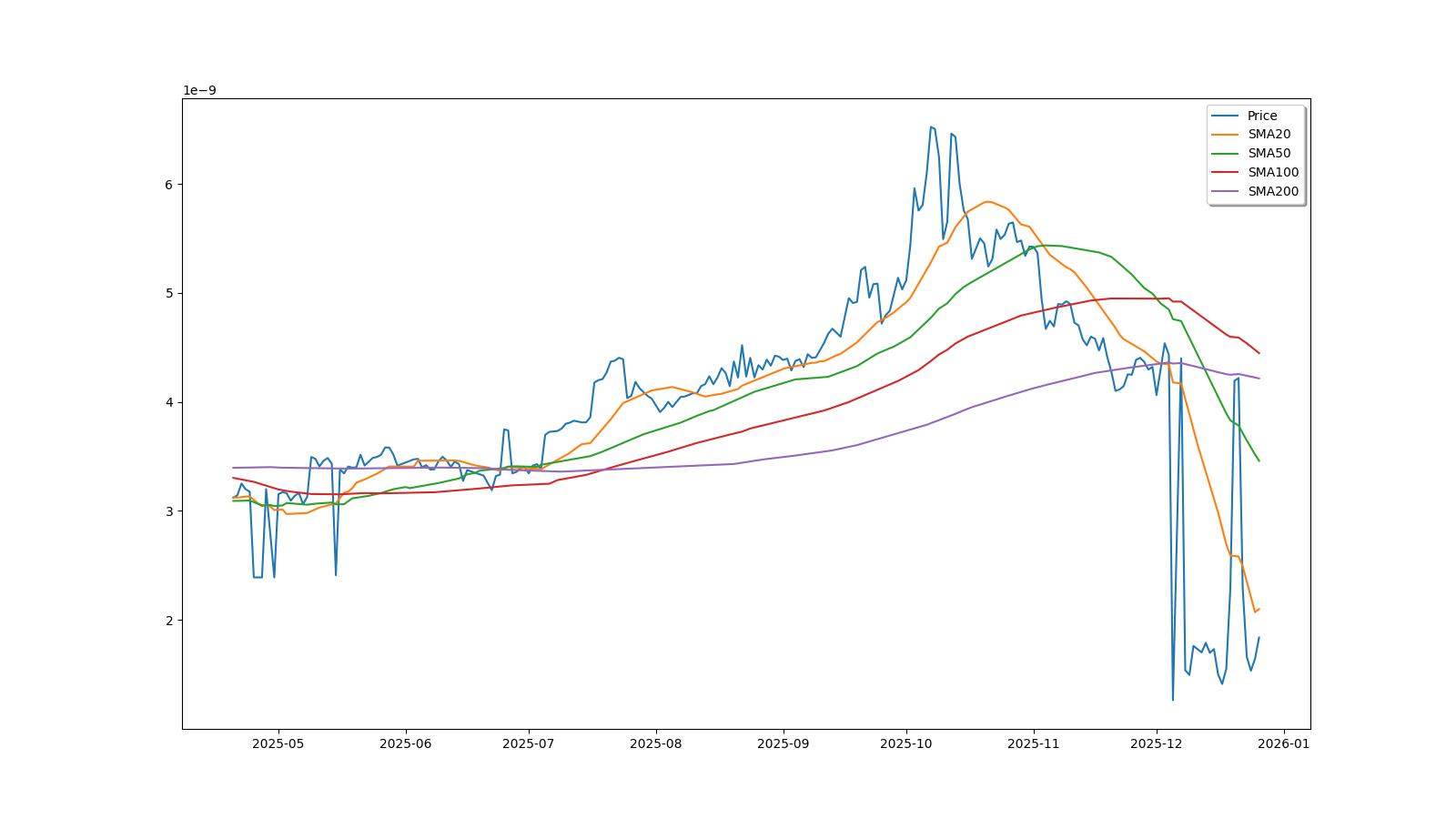 Kabosu Simple Moving Averages
