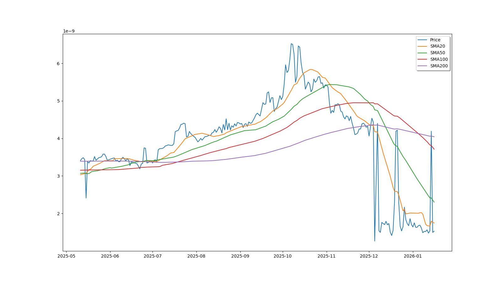 Kabosu Simple Moving Averages