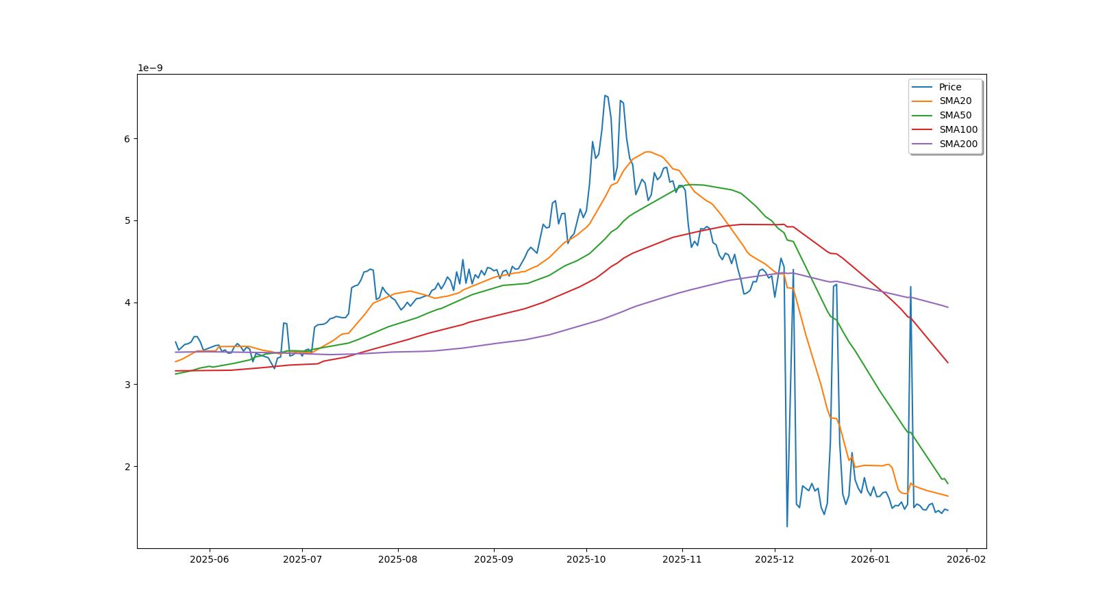 Kabosu Simple Moving Averages
