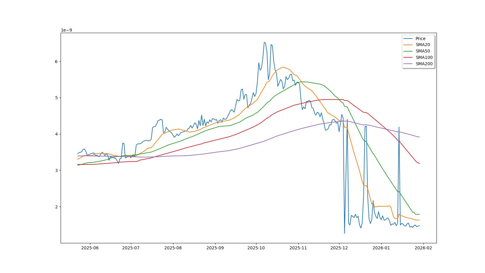 Kabosu Simple Moving Averages
