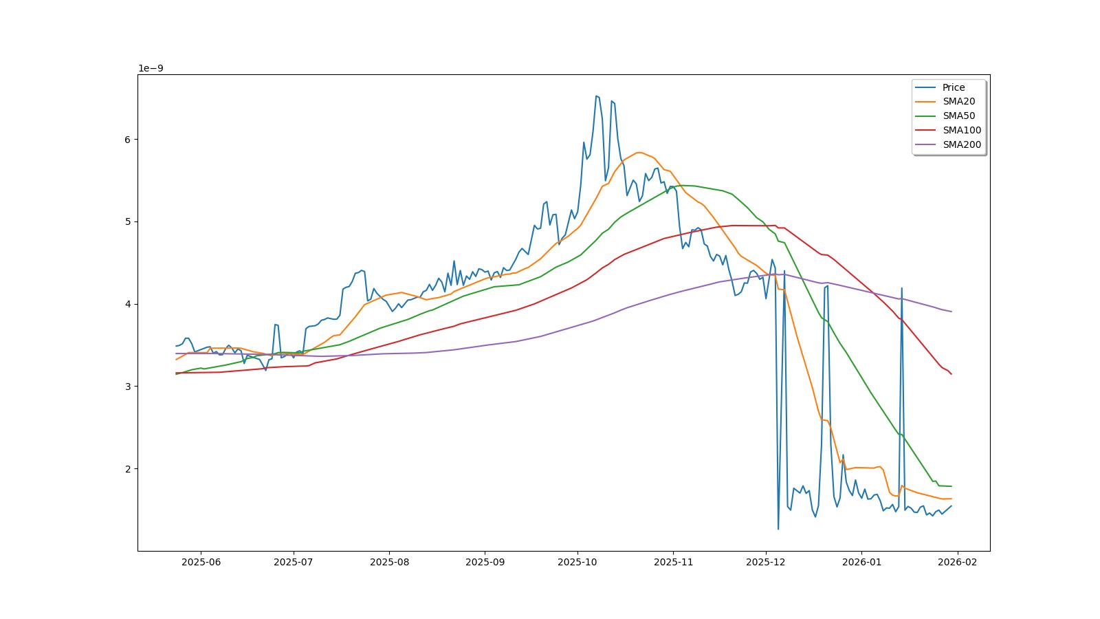 Kabosu Simple Moving Averages