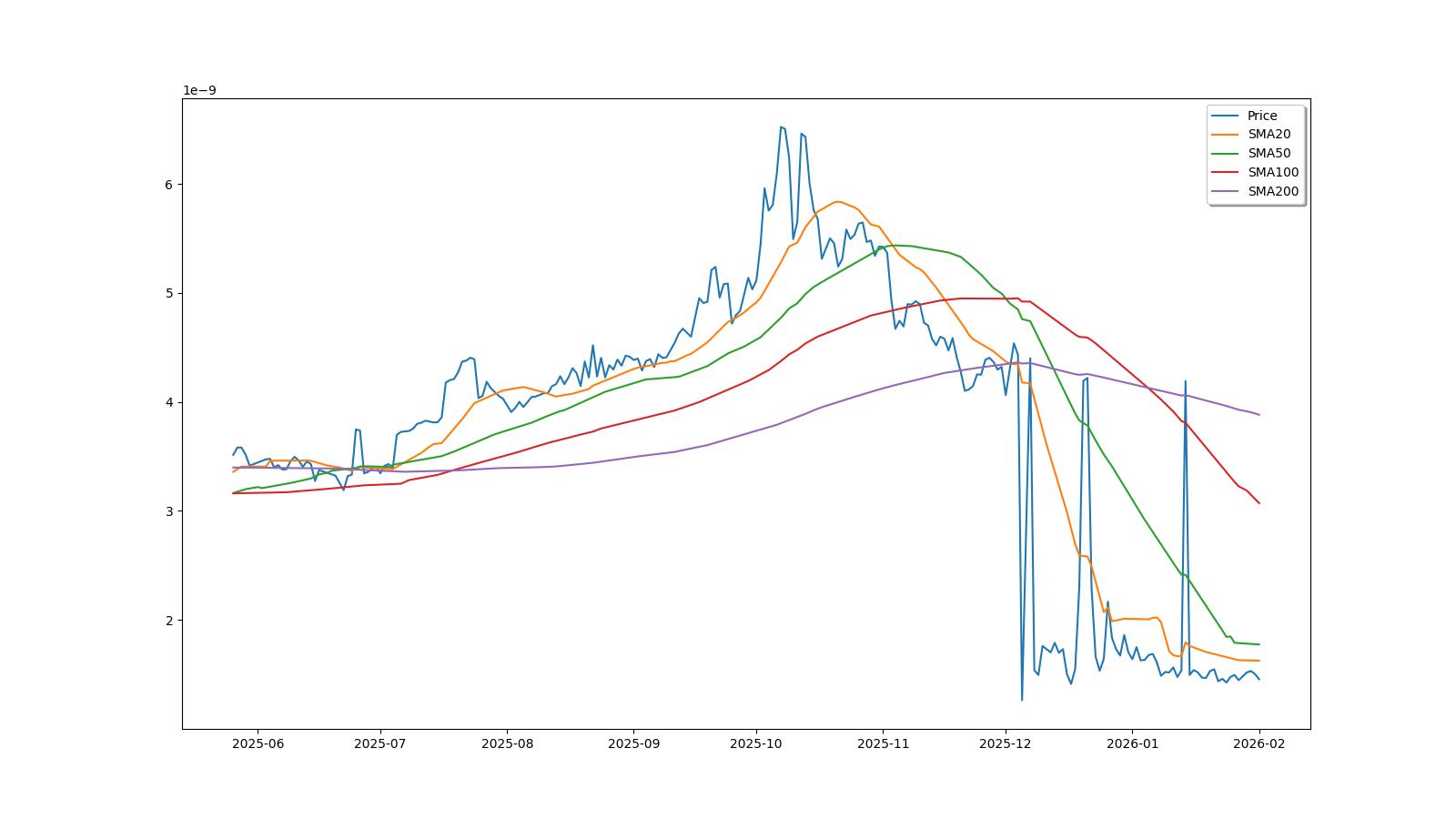 Kabosu Simple Moving Averages