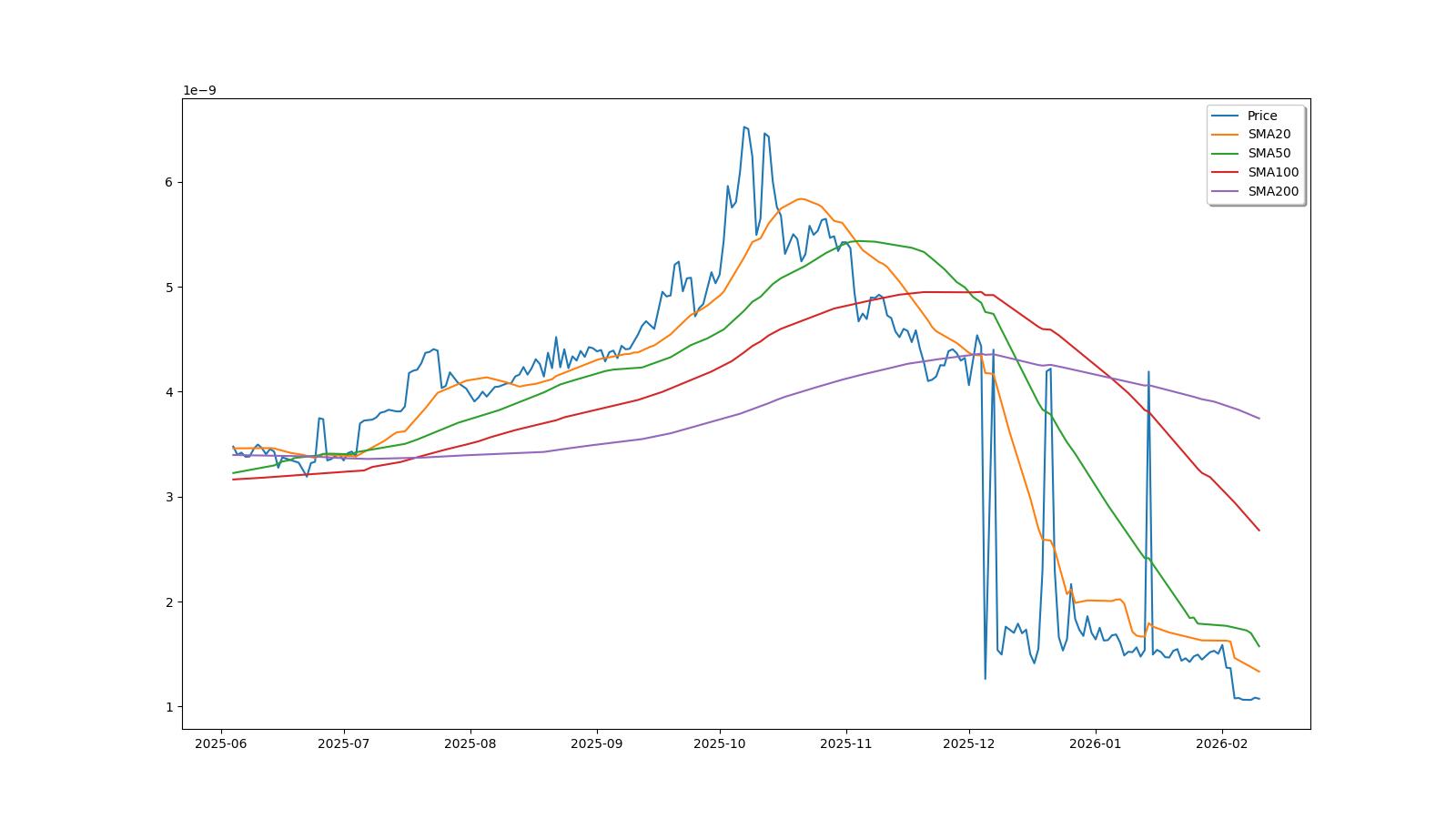 Kabosu Simple Moving Averages