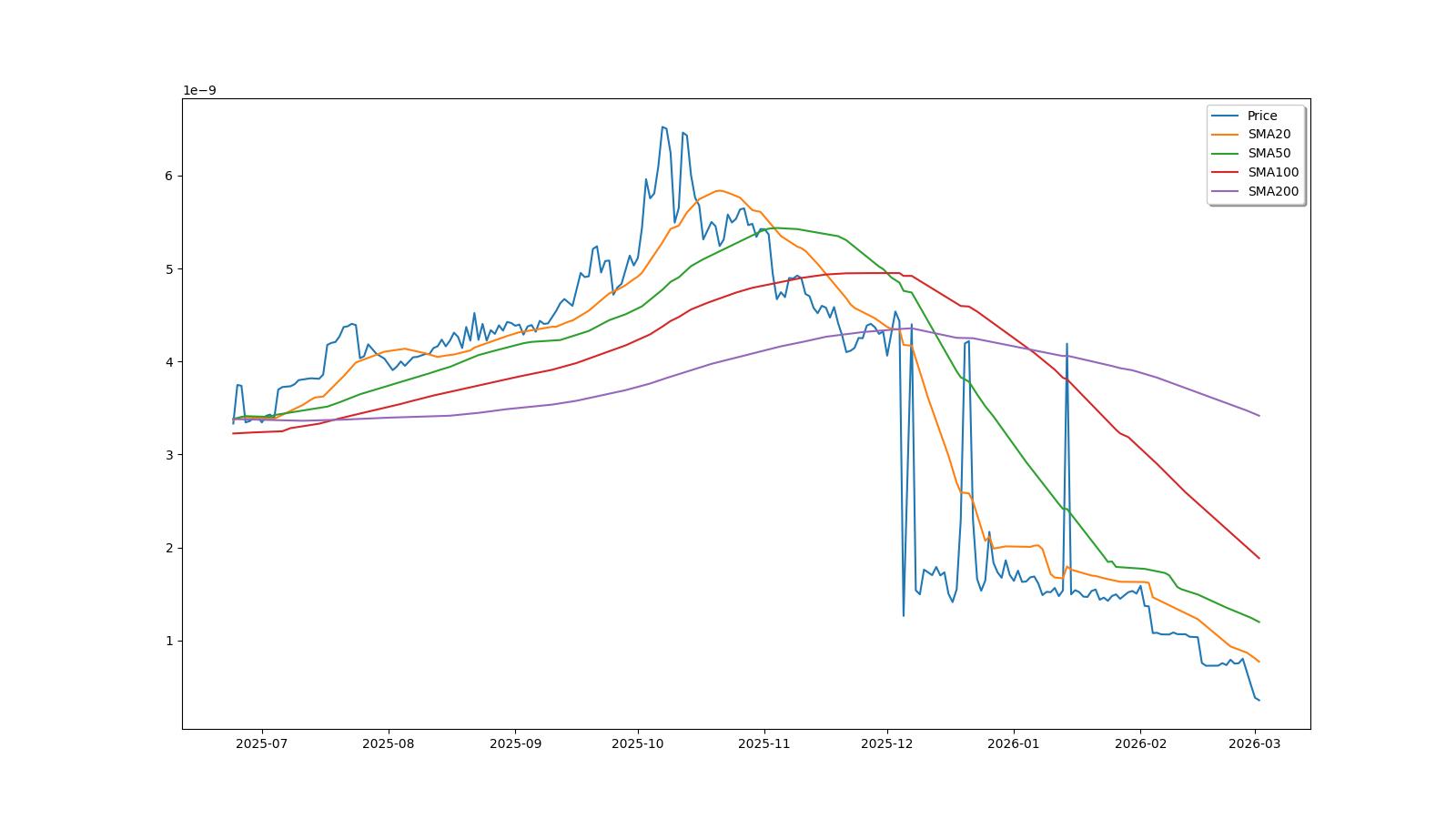 Kabosu Simple Moving Averages