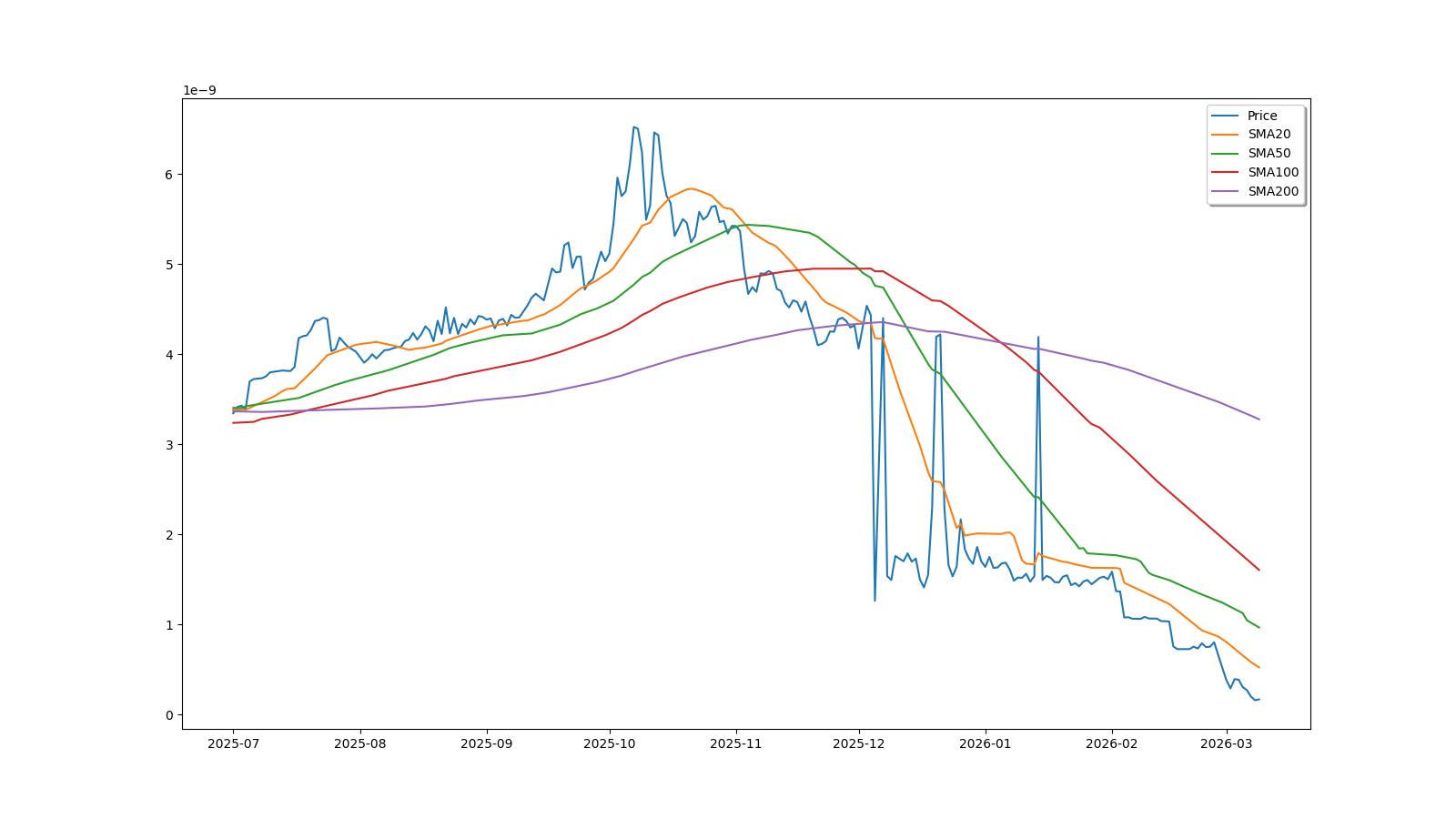 Kabosu Simple Moving Averages