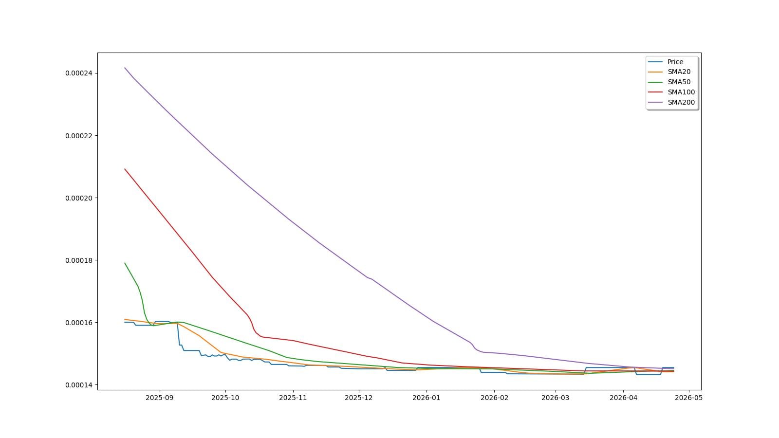 Kaby Arena Simple Moving Averages