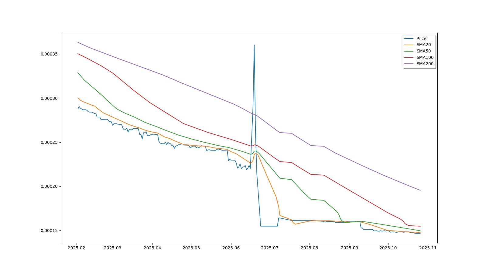 Kaby Arena Simple Moving Averages