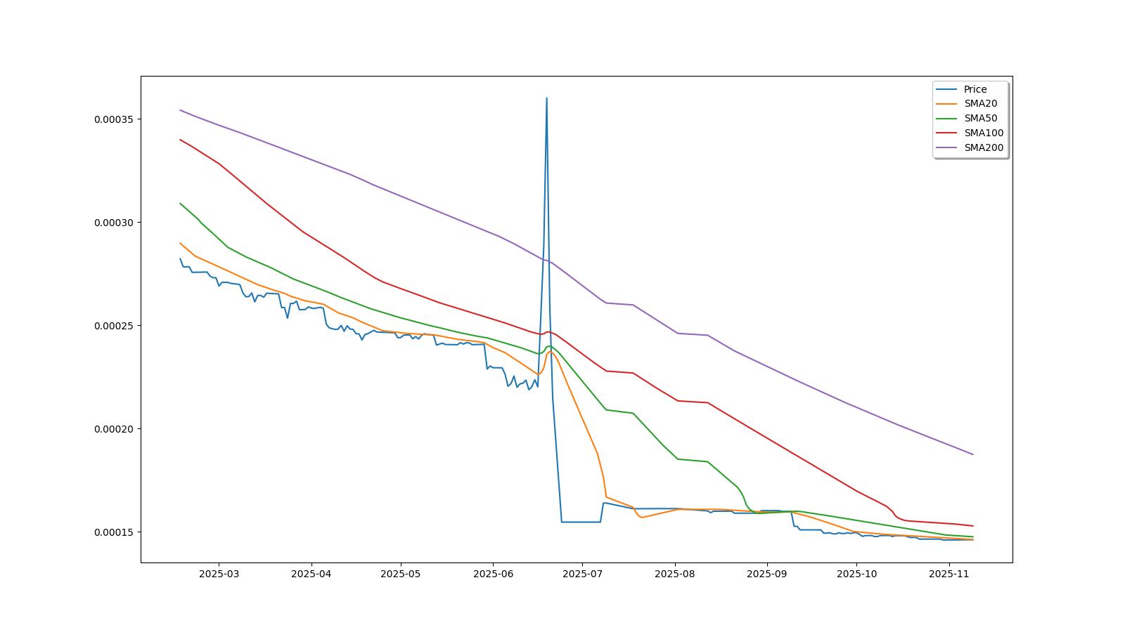 Kaby Arena Simple Moving Averages