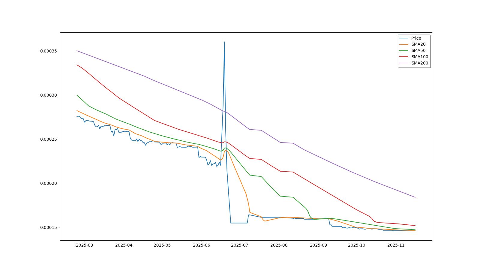Kaby Arena Simple Moving Averages