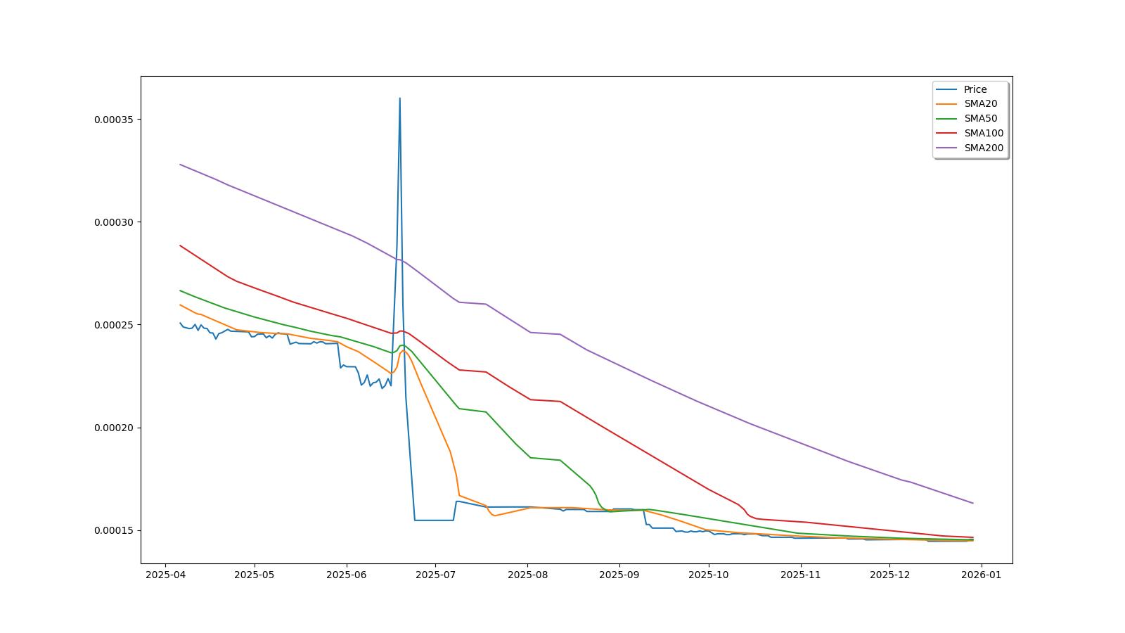 Kaby Arena Simple Moving Averages