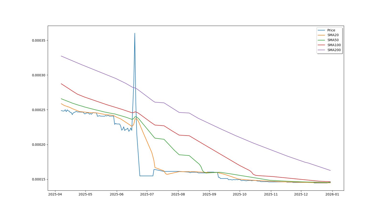 Kaby Arena Simple Moving Averages