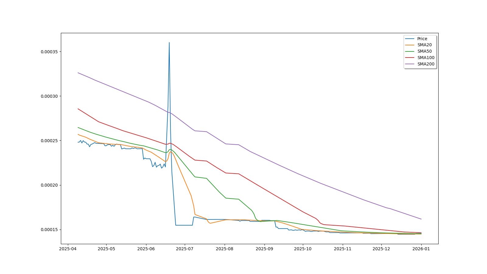 Kaby Arena Simple Moving Averages