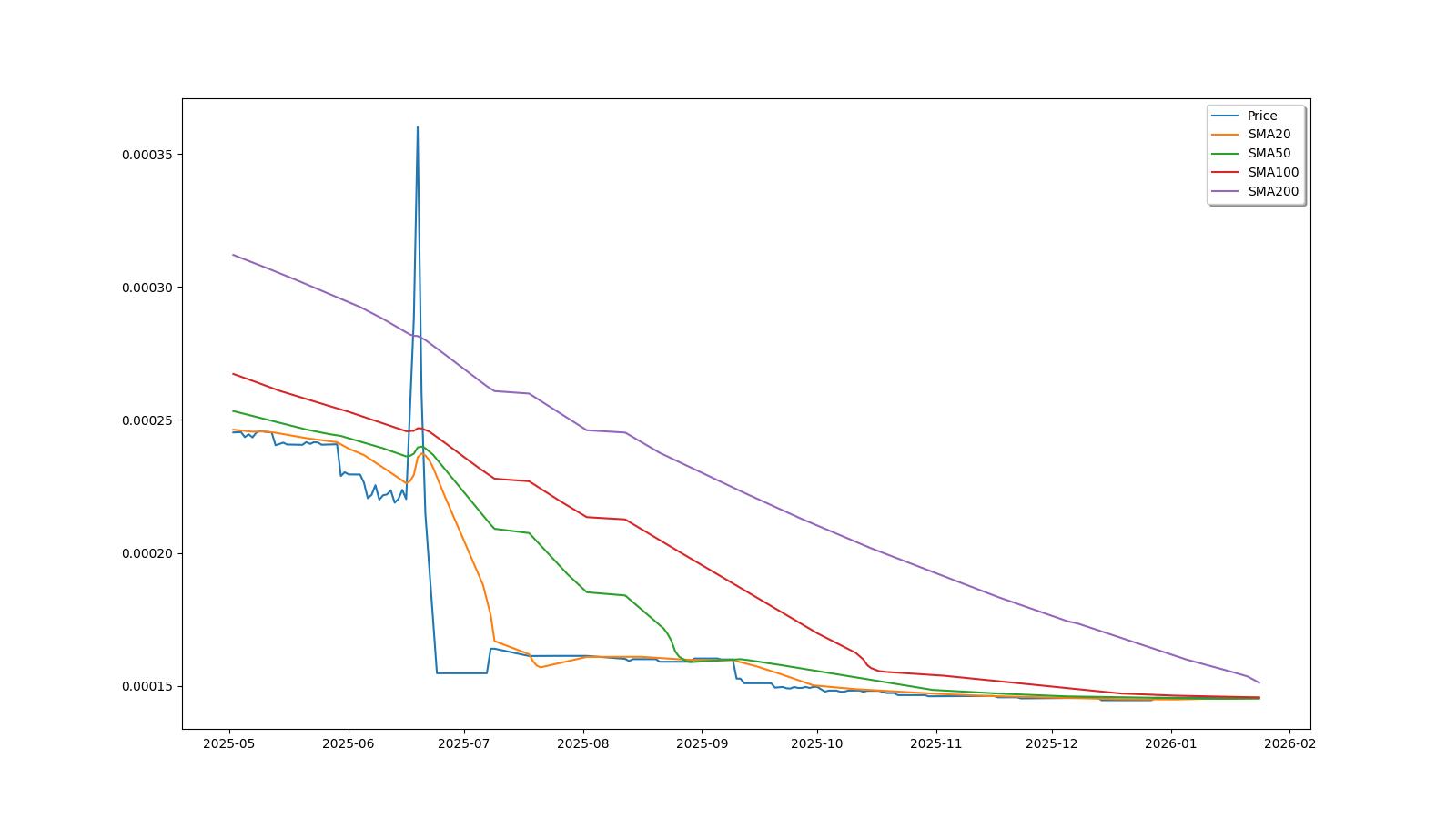 Kaby Arena Simple Moving Averages