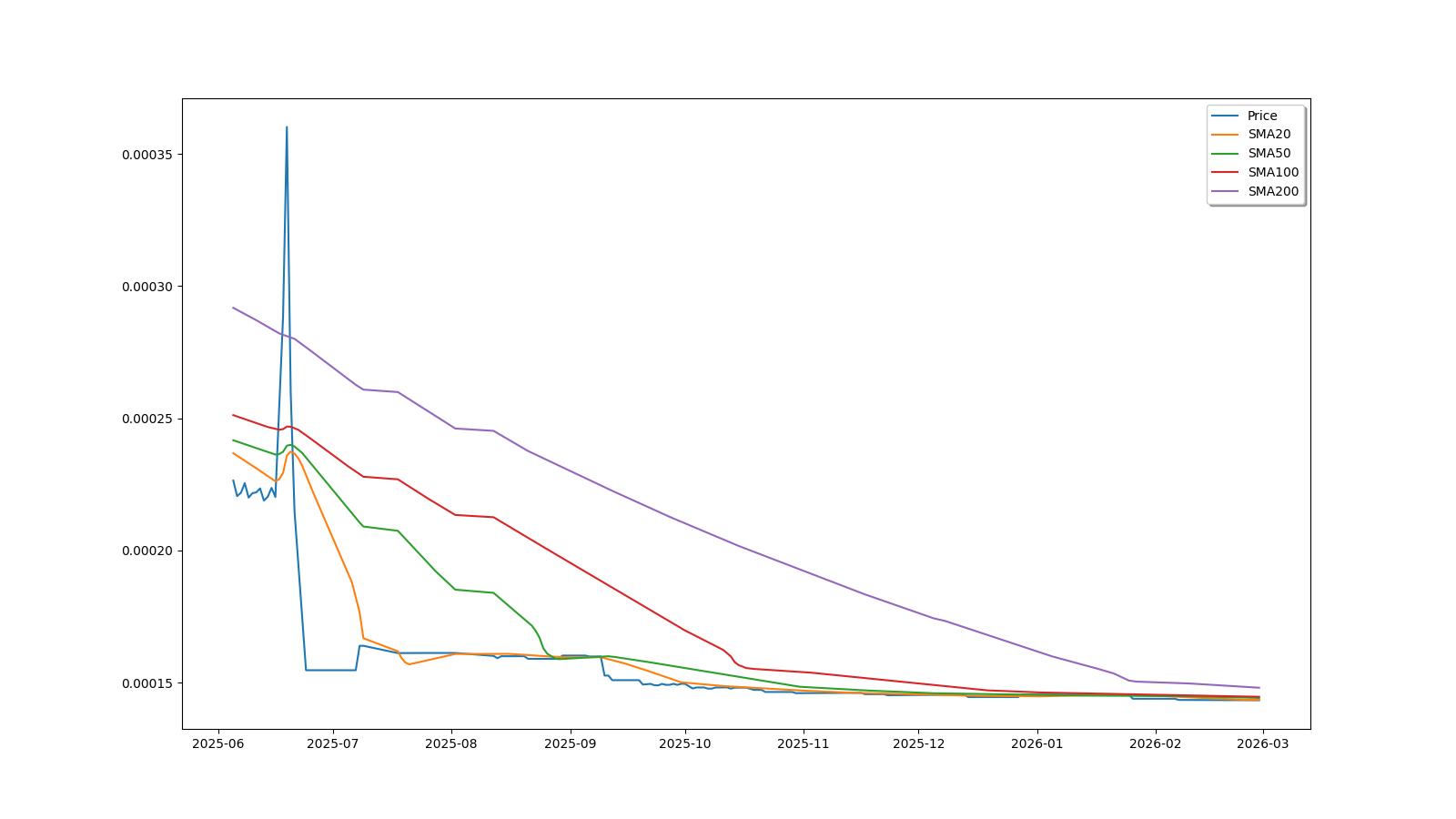 Kaby Arena Simple Moving Averages