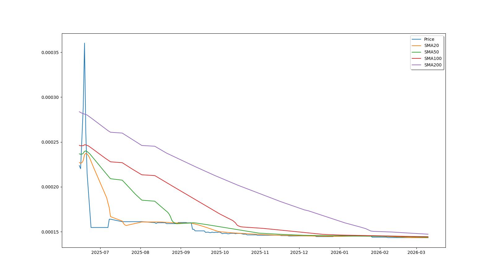 Kaby Arena Simple Moving Averages