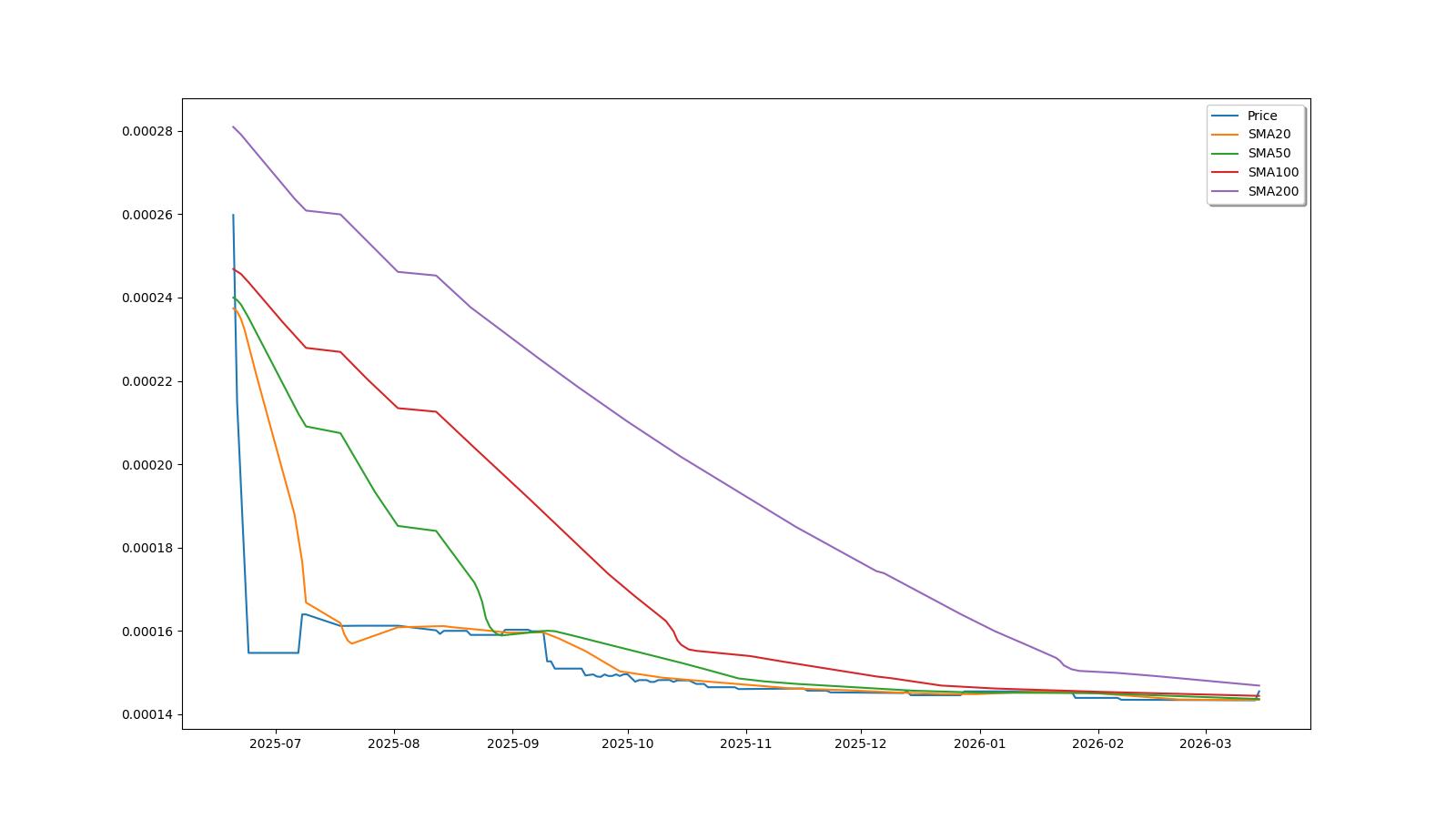 Kaby Arena Simple Moving Averages