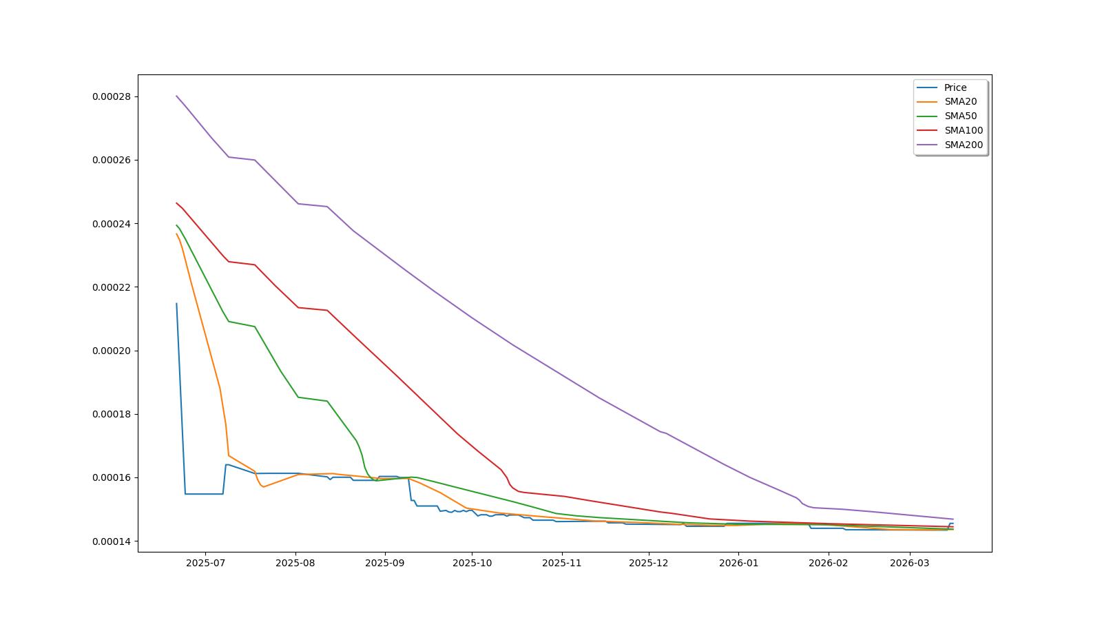 Kaby Arena Simple Moving Averages