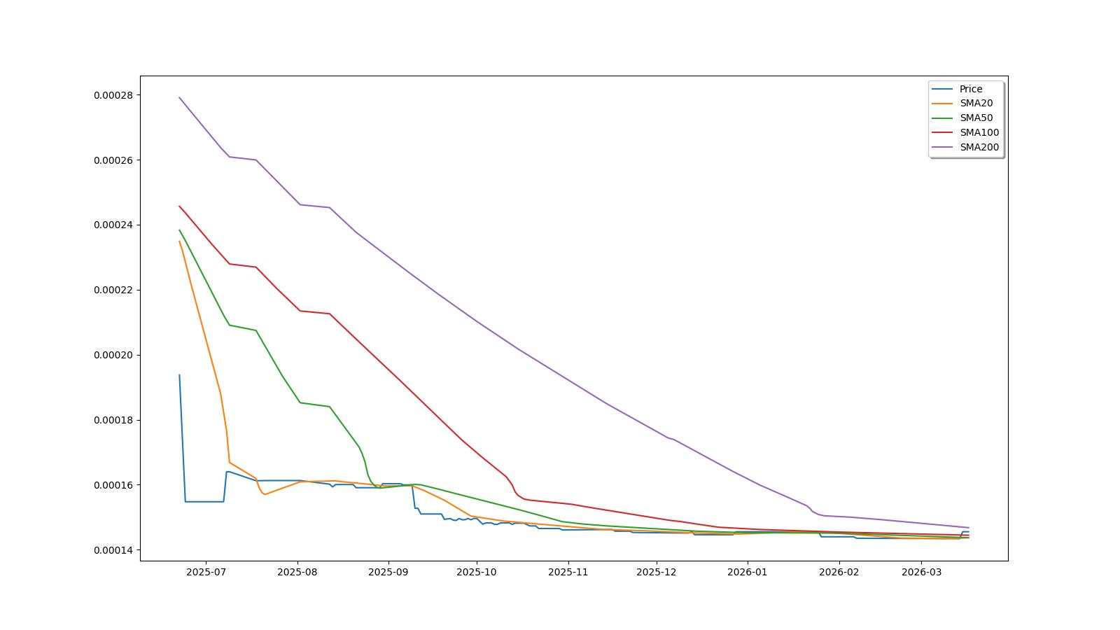 Kaby Arena Simple Moving Averages