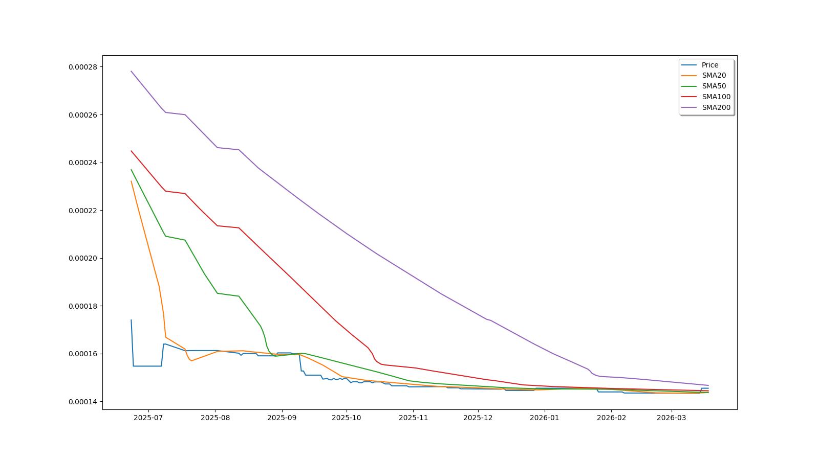 Kaby Arena Simple Moving Averages