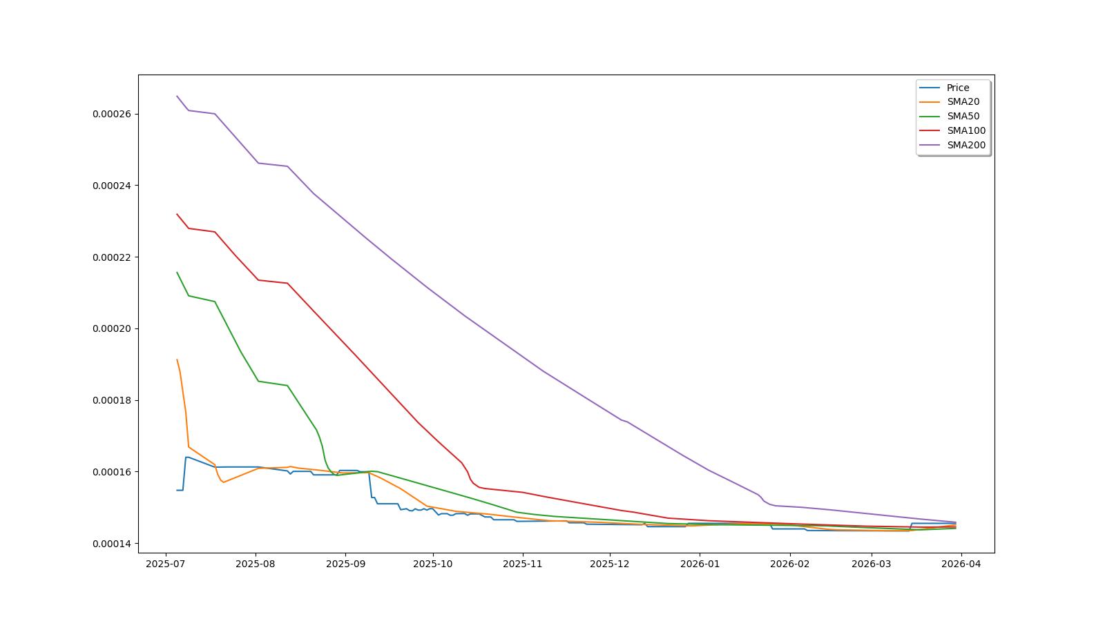 Kaby Arena Simple Moving Averages