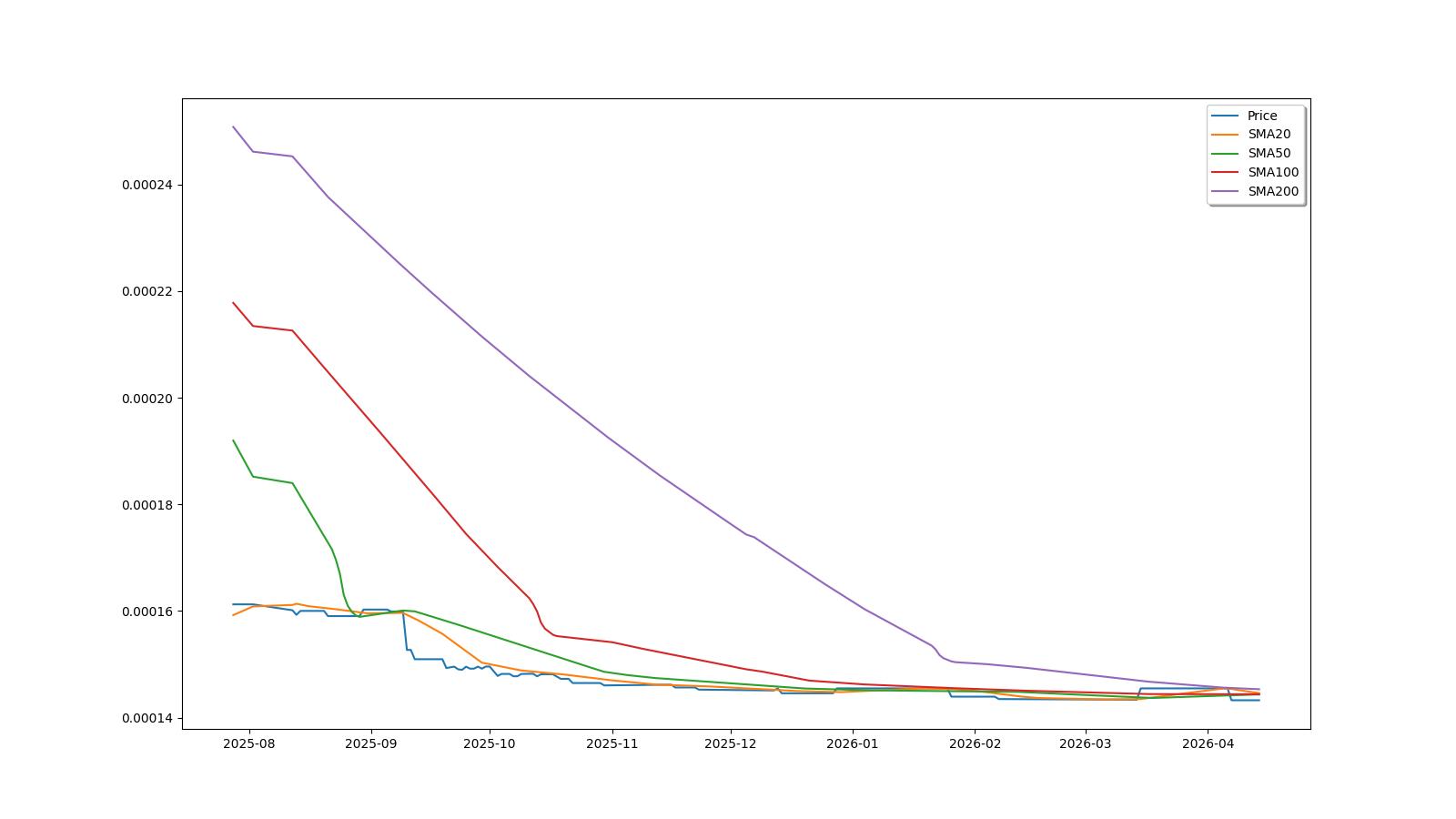 Kaby Arena Simple Moving Averages