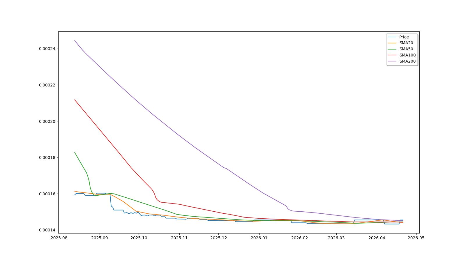 Kaby Arena Simple Moving Averages