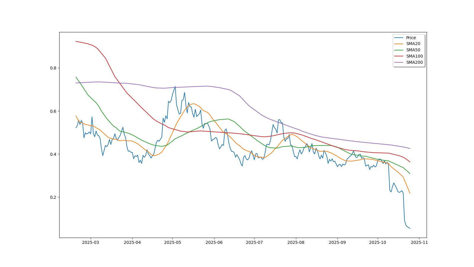 Kadena Simple Moving Averages