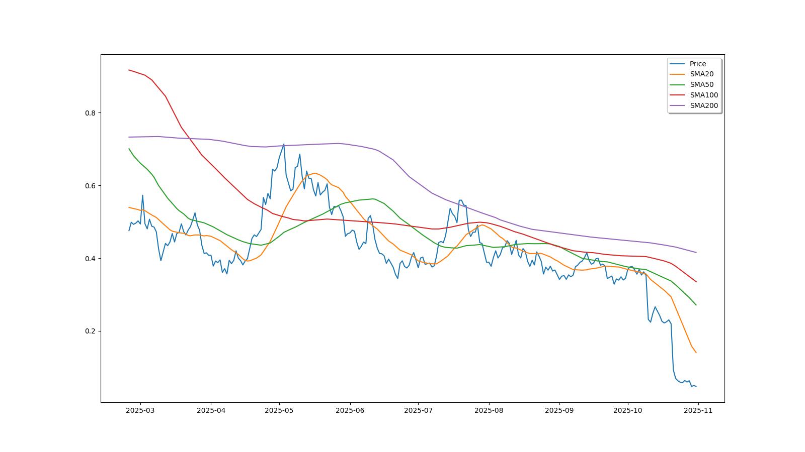 Kadena Simple Moving Averages