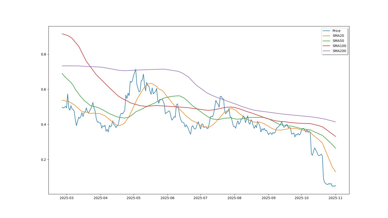 Kadena Simple Moving Averages
