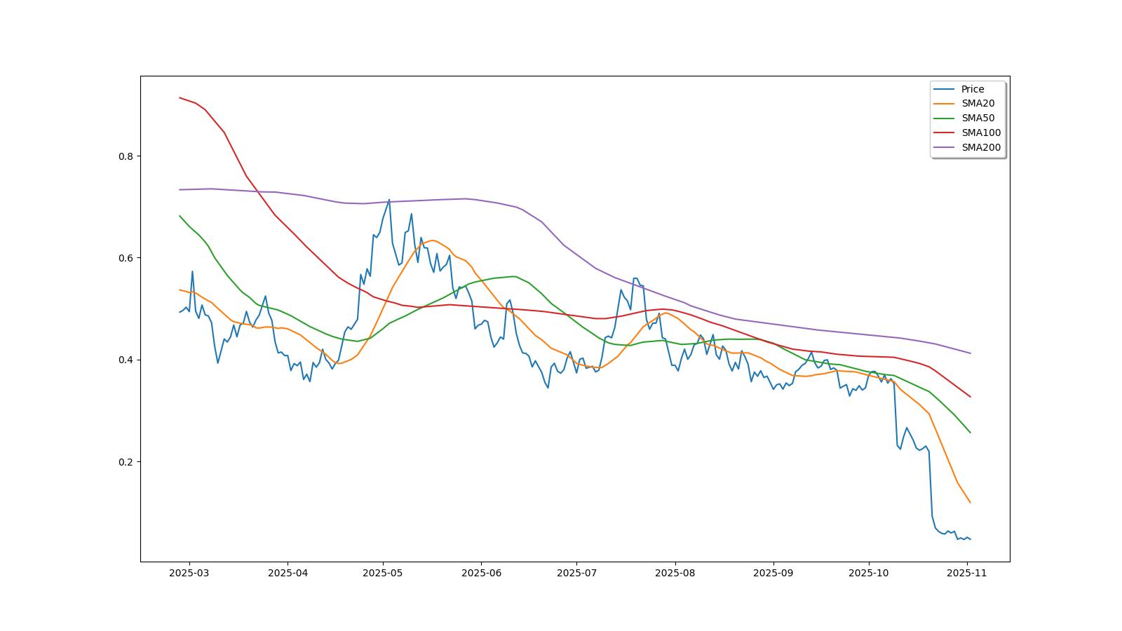 Kadena Simple Moving Averages