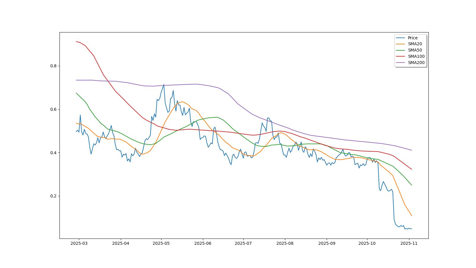 Kadena Simple Moving Averages