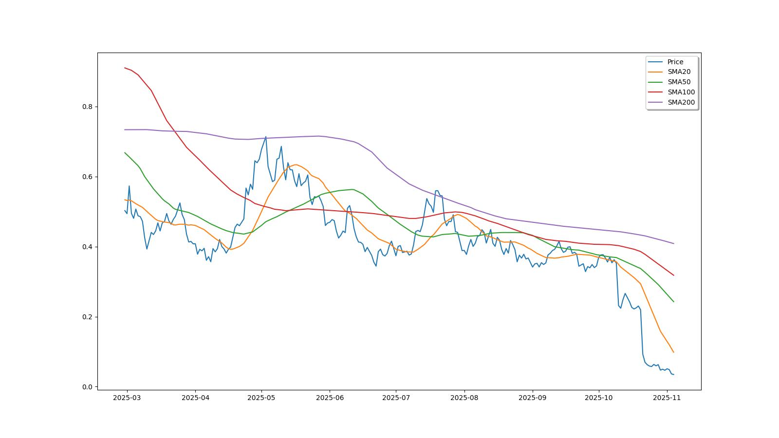 Kadena Simple Moving Averages
