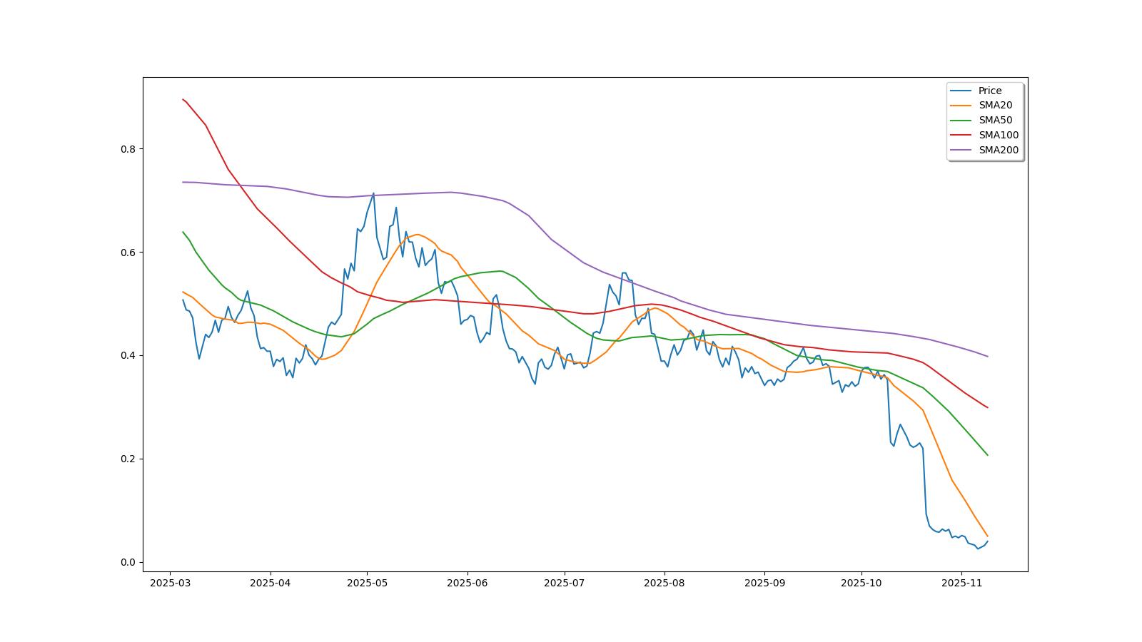 Kadena Simple Moving Averages
