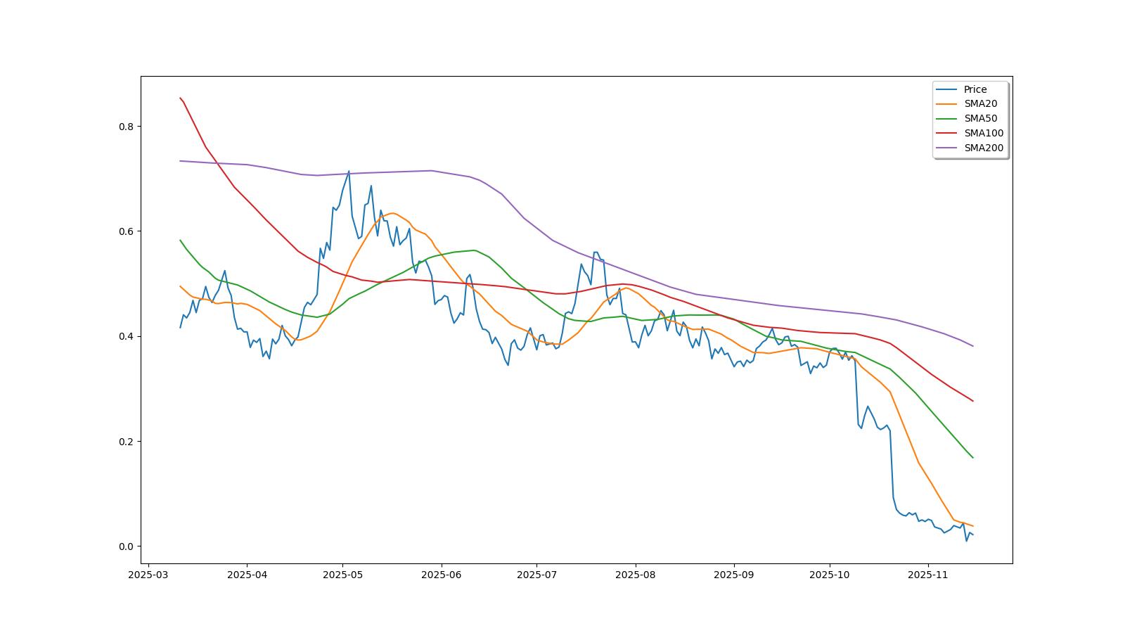 Kadena Simple Moving Averages