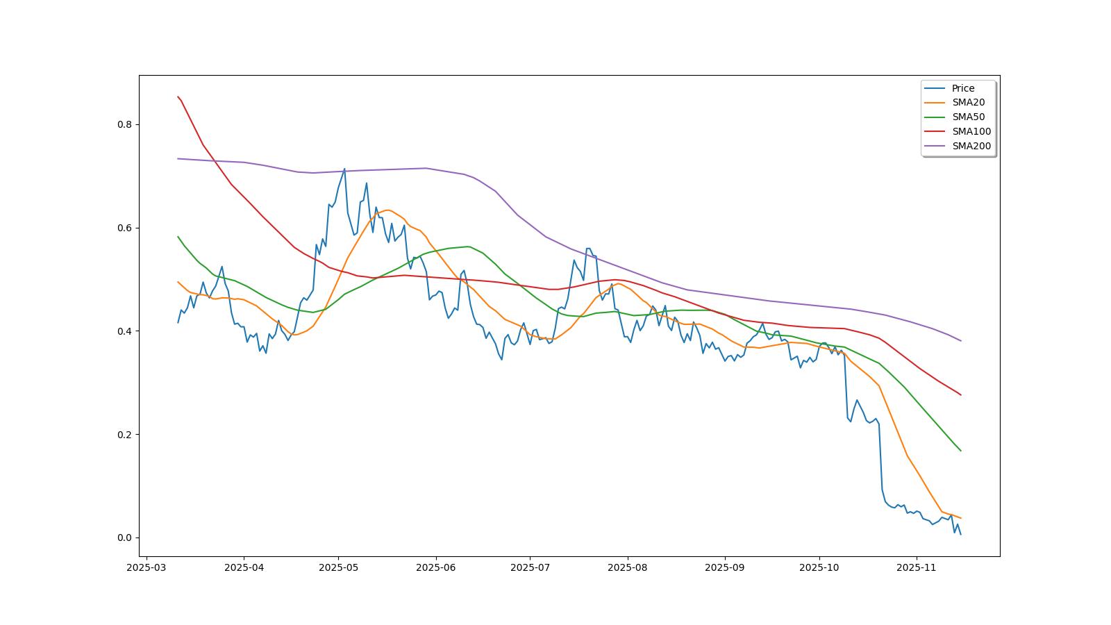 카데나 Simple Moving Averages