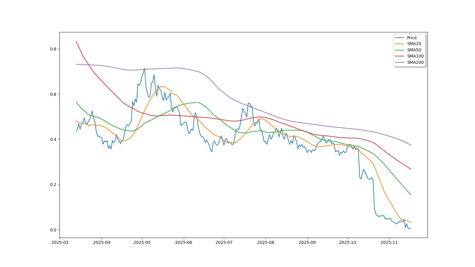 Kadena Simple Moving Averages