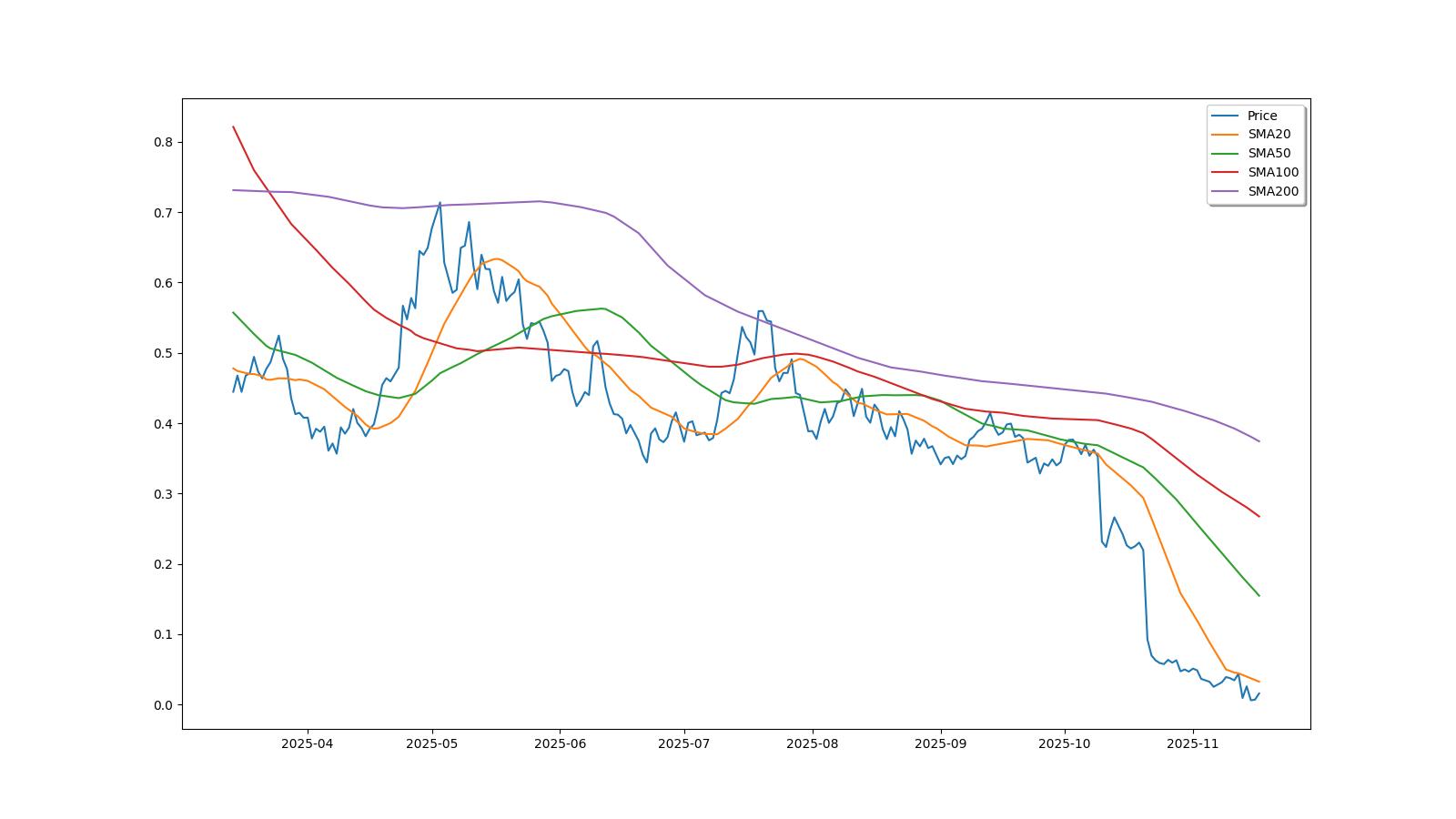 Kadena Simple Moving Averages