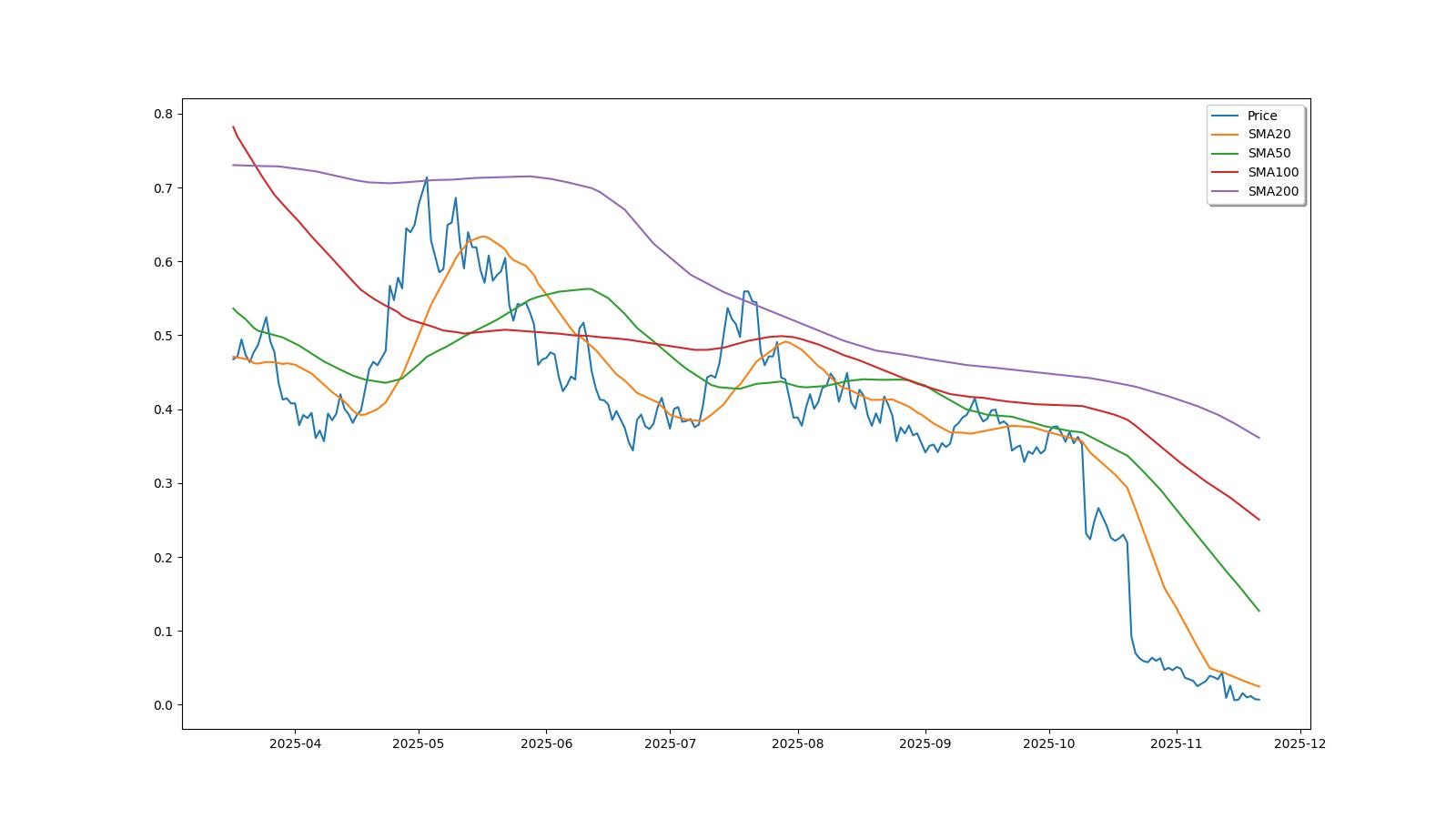 Kadena Simple Moving Averages